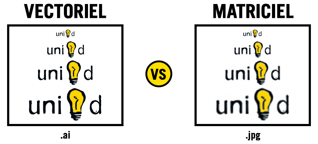 Qu'est-ce qu'un fichier vectoriel? - Uni-d, impression, graphisme
