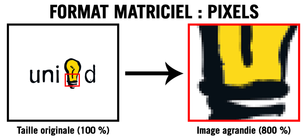 Qu'est-ce qu'un fichier vectoriel? - Uni-d, impression, graphisme